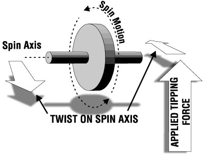 Gyroscopic Precession